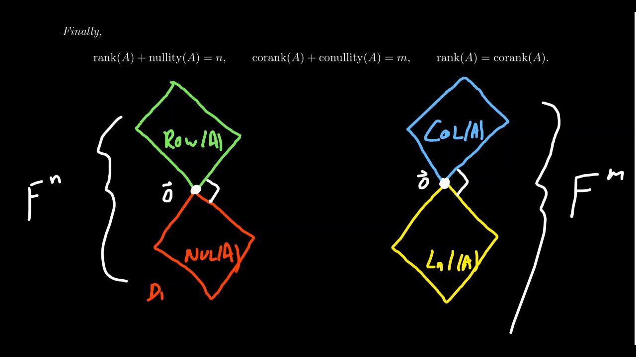 The Fundamental Theorem Of Linear Algebra YouTube the-fundamental-theorem-of-linear-algebra-youtube