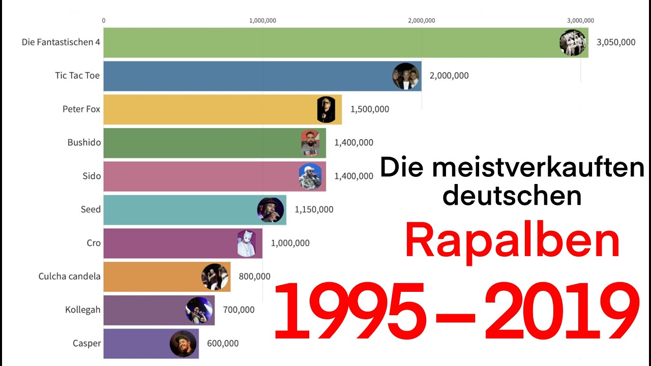 Die erfolgreichsten deutschen Rapper (1995-2019) - YouTube