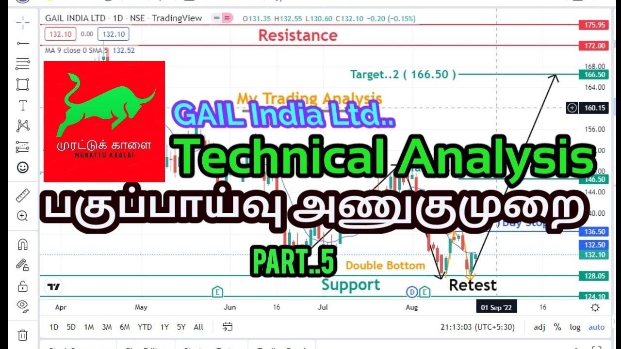 technical analysis | chart pattern | stock market technical analysis ...
