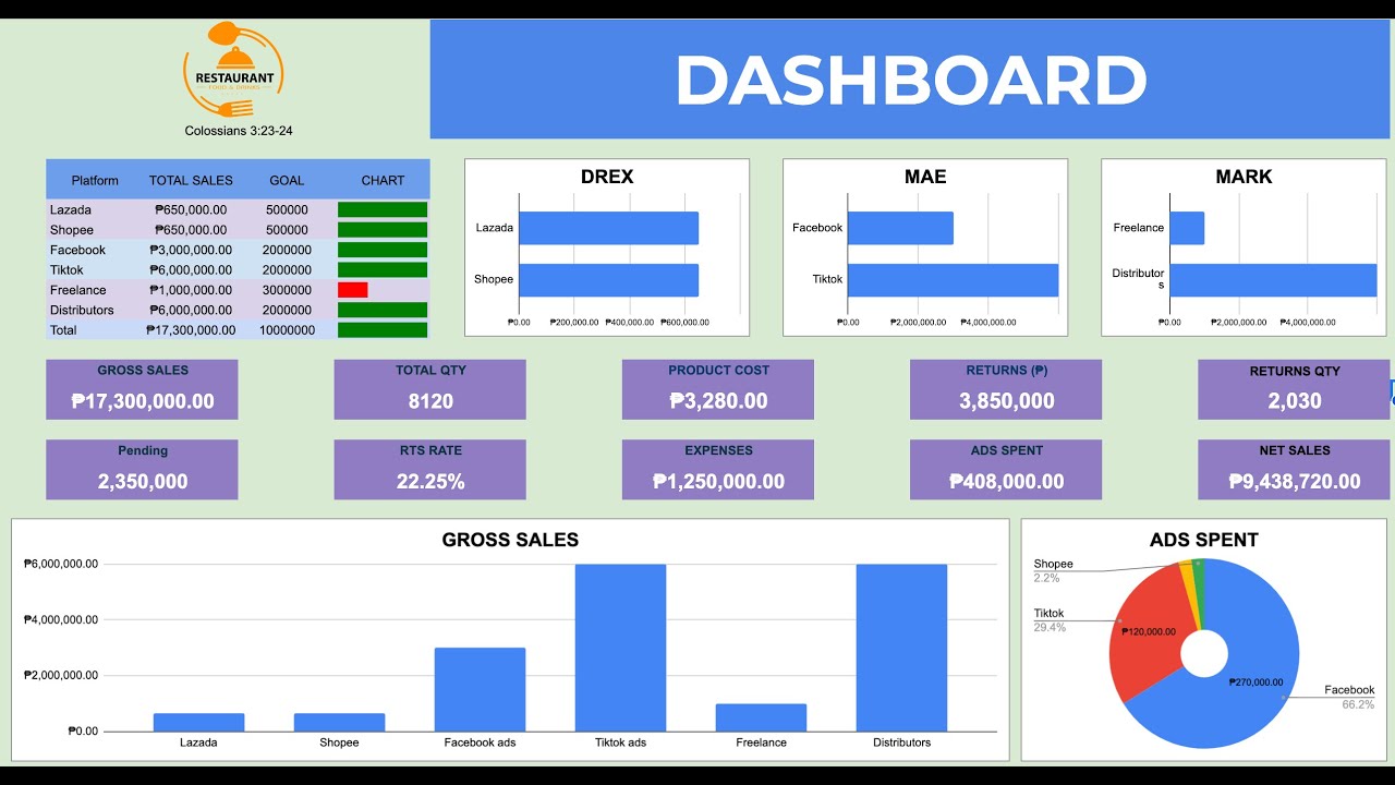 Google Sheet Sales Dashboard for Lazada, shopee, Tiktok, Facebook and ...