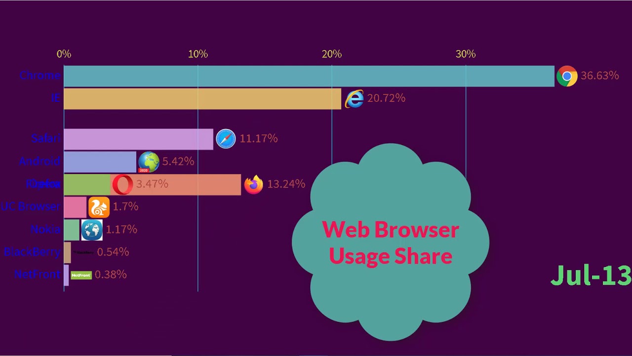 Most Popular Internet Browser Usage Share - YouTube