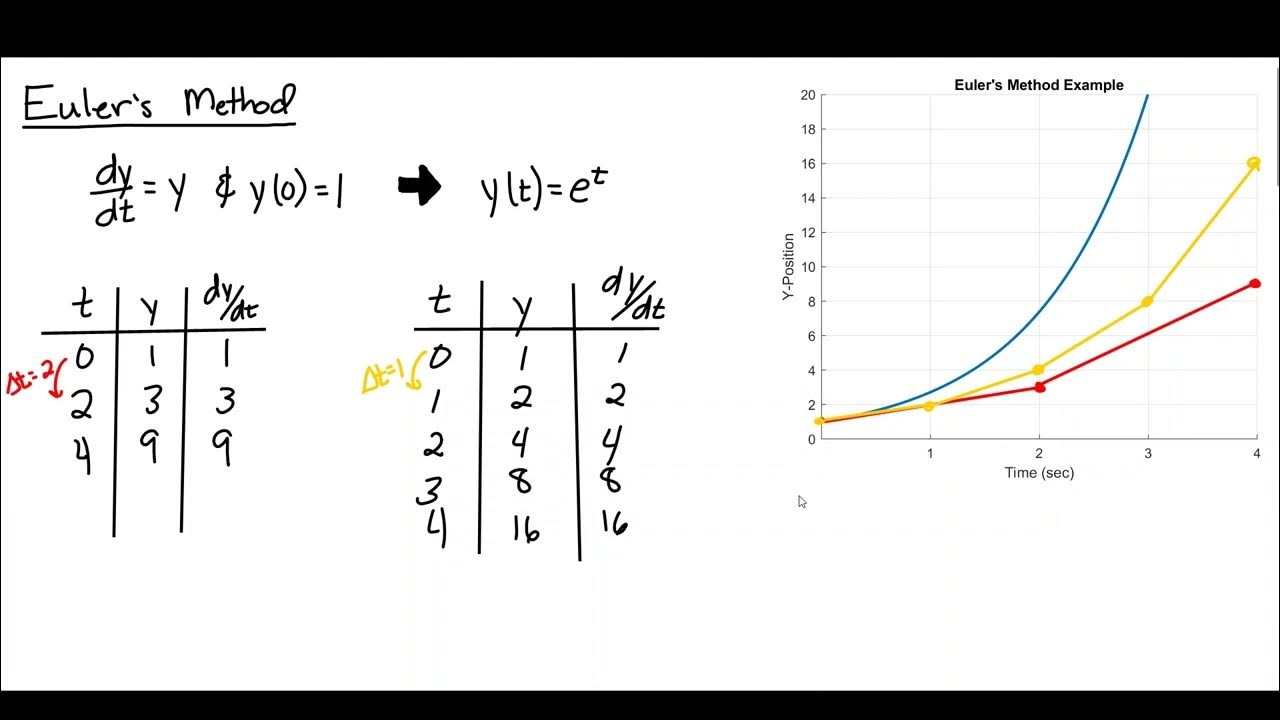 Introduction to ODE45 (2/6): Euler's Method - YouTube