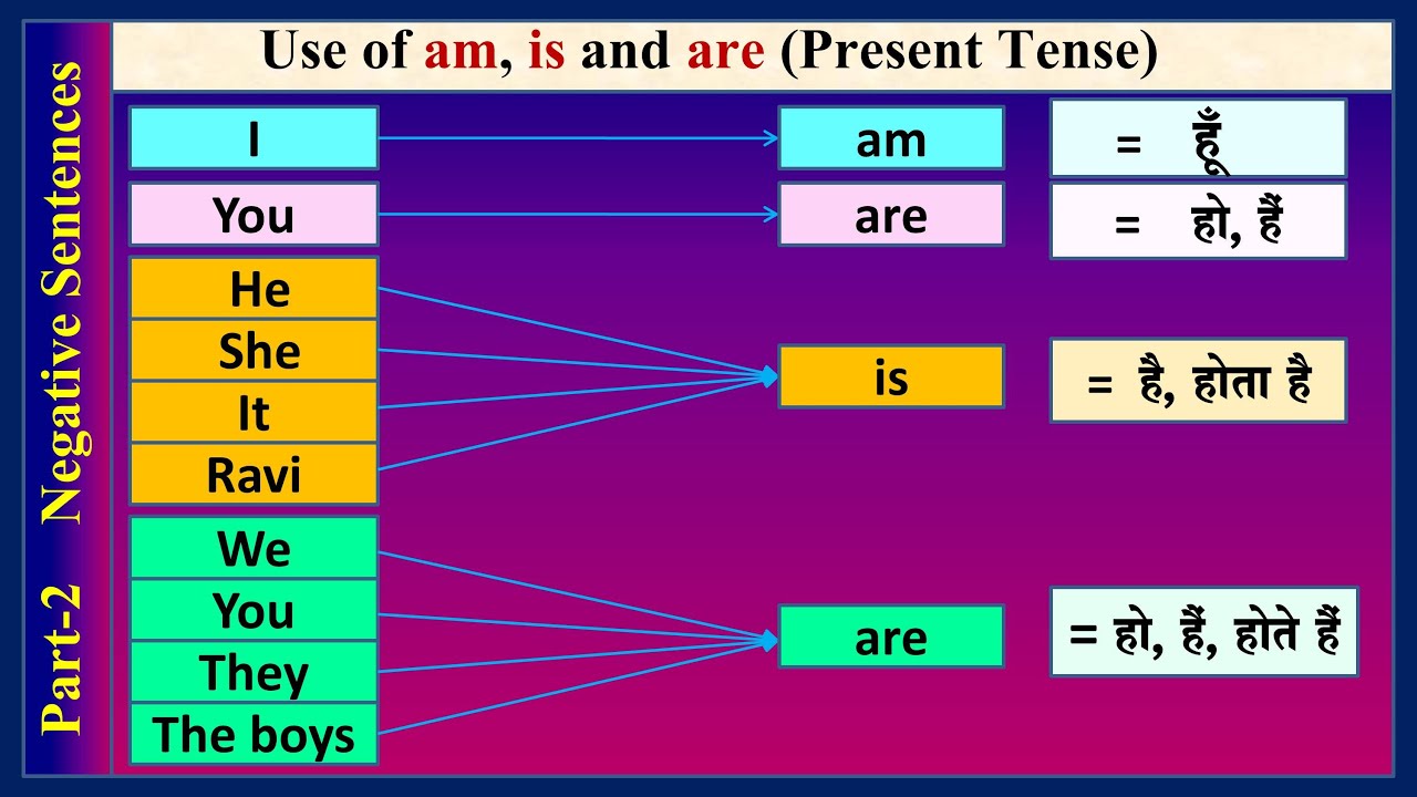 Is Am Are Negative Sentences/Use of Is Am Are/Helping Verbs Is Am Are ...