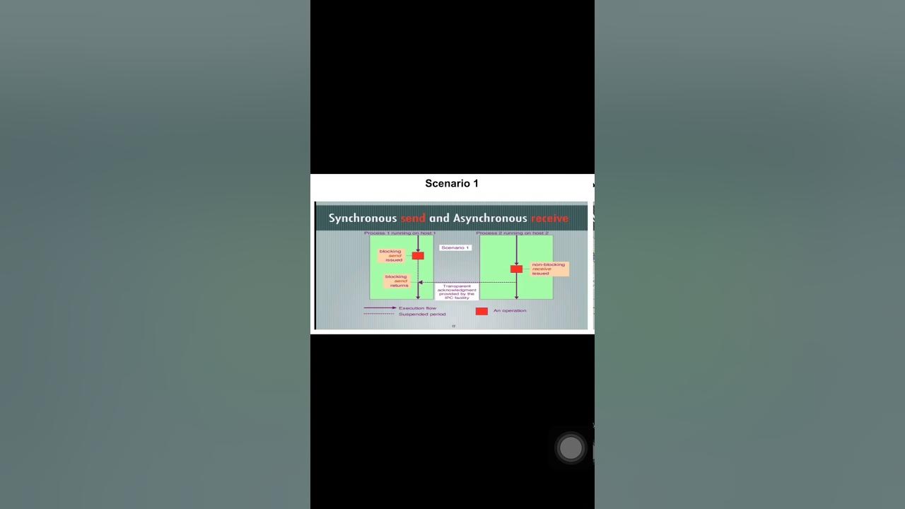 Synchronous send and Asynchronous receive, Asynchronous send and Asynchronous receive in an IPC ...