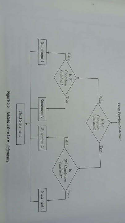 Flow Chart Of Nested If Else Statement Credit To Programming In C Howtostartcodingforbeginners