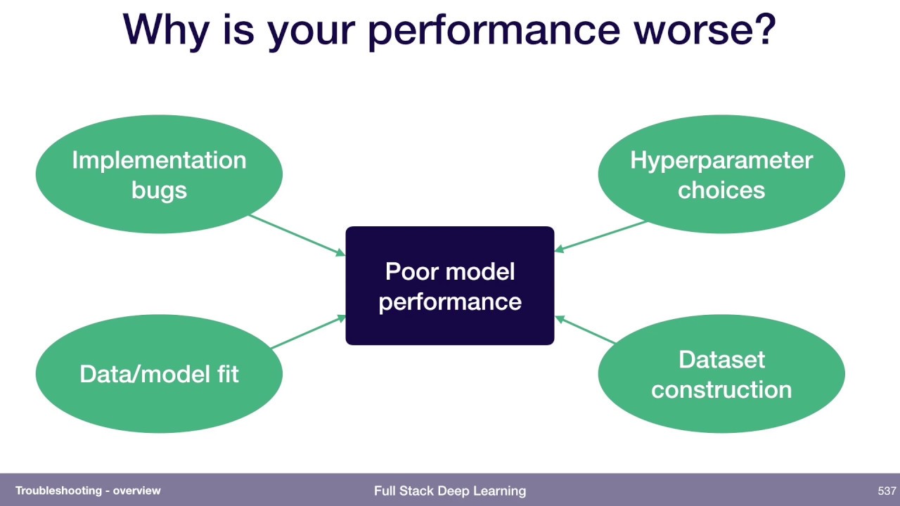 Overview (1) - Troubleshooting - Full Stack Deep Learning - YouTube