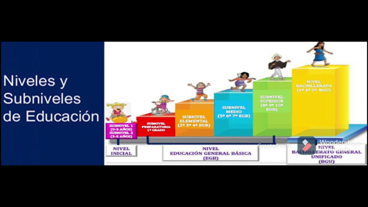 NIVELES Y SUBNIVELES DE EDUCACIÓN - YouTube