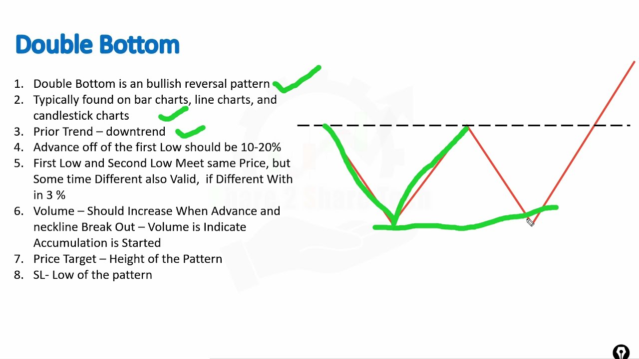 Double Bottom | Price Action Chart Patterns in Trading | Technical ...