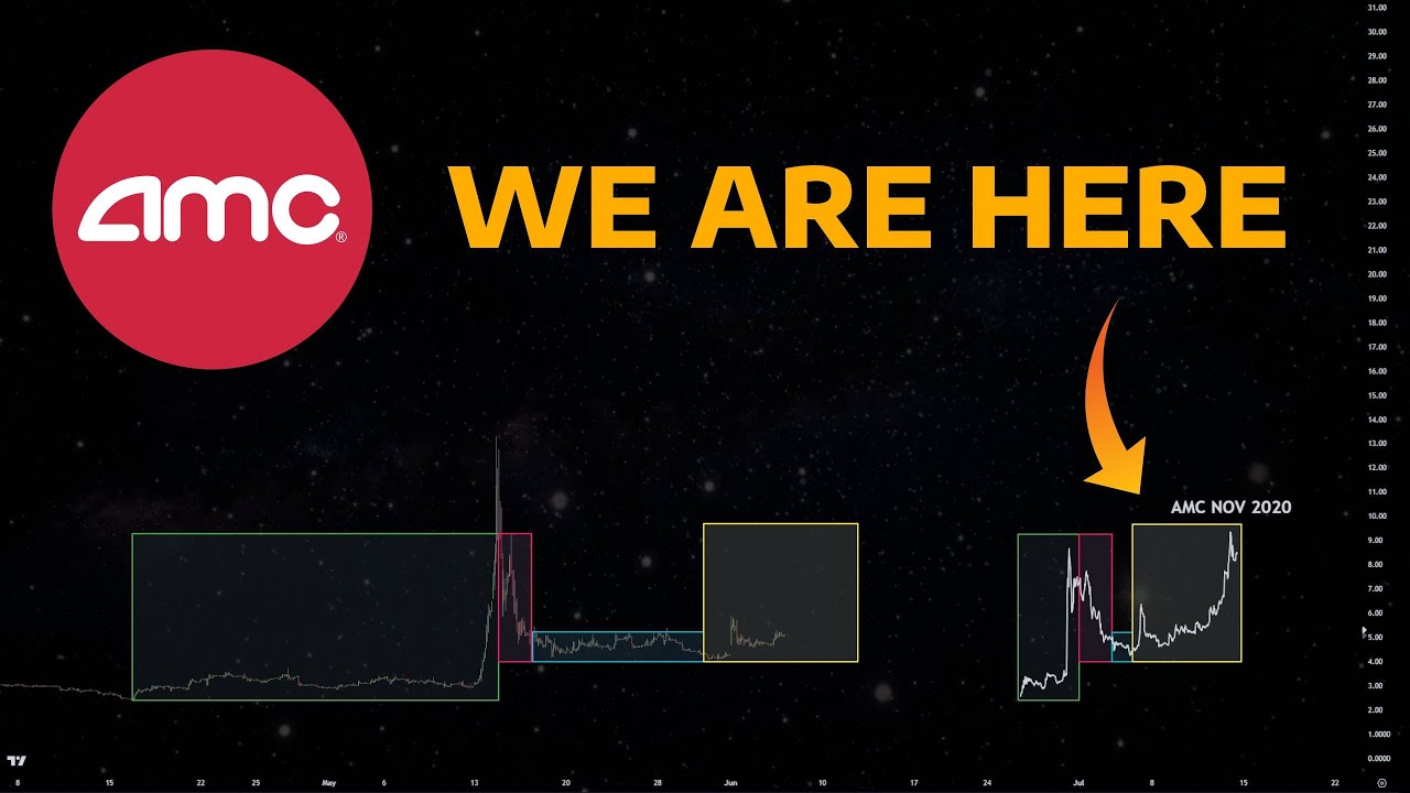 AMC - Cycle Analysis (The Algorithm) - YouTube