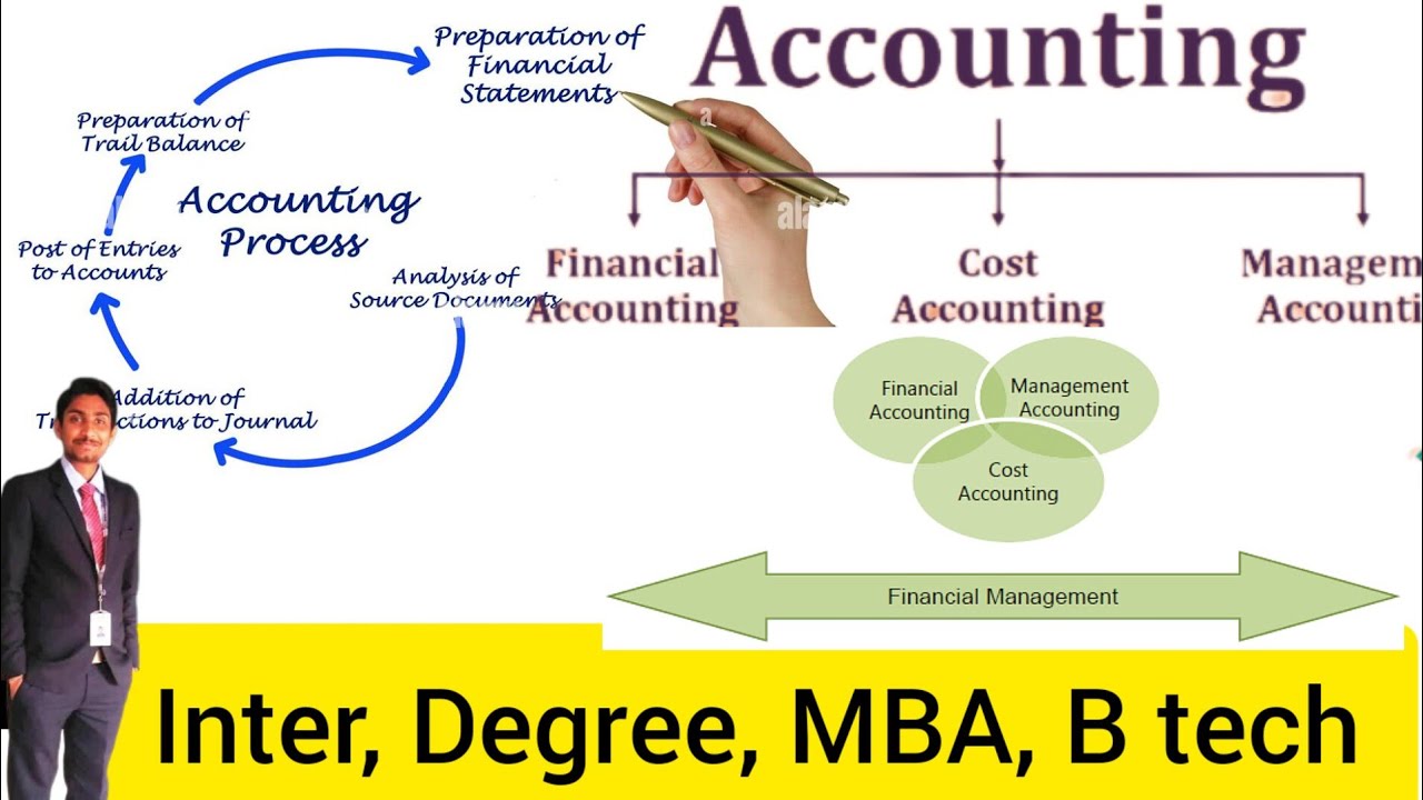 What is Accounting transaction process with examples # What are the ...