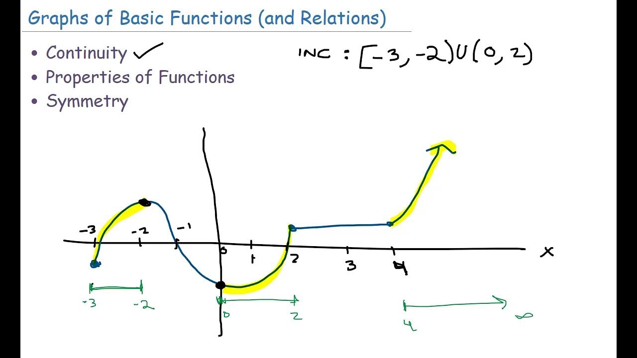Graphs of Basic Functions (Symmetry, Increasing, Decreasing, etc ...