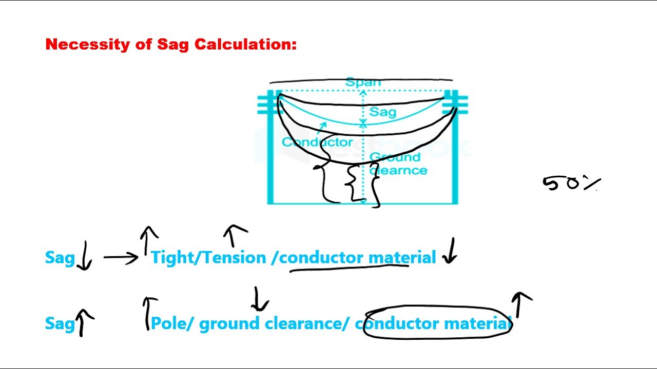 01. Introduction to Sag || Power System Analysis - YouTube