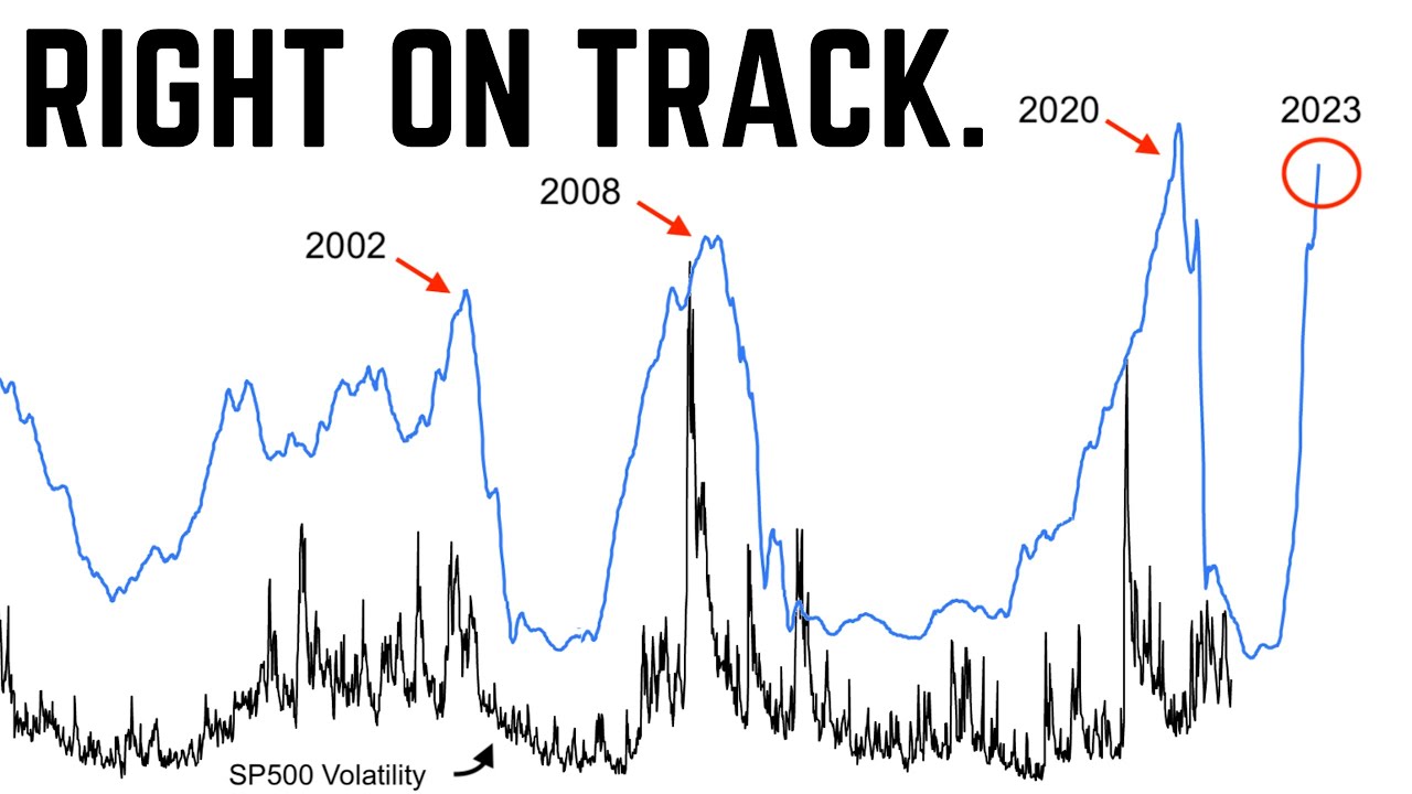 A Huge Spike In SP500 Volatility Is Likely Coming in 2023. | The ...