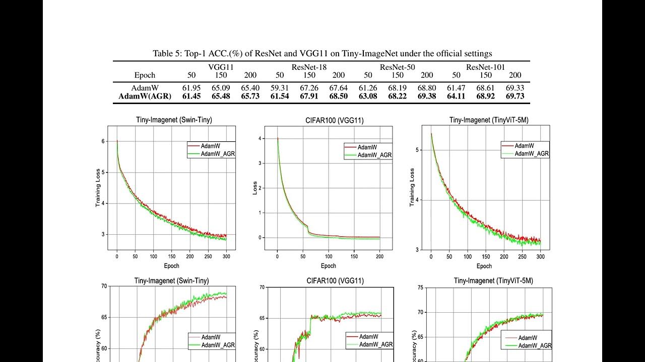 Adaptive Gradient Regularization: A Faster and Generalizable ...