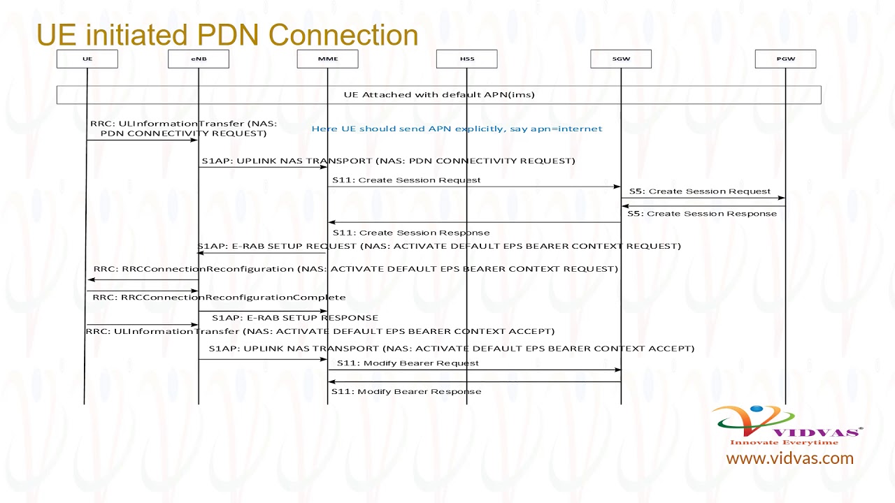 Vidvas Learning | UE Initiated PDN Connection Call flow | Vidvas ...