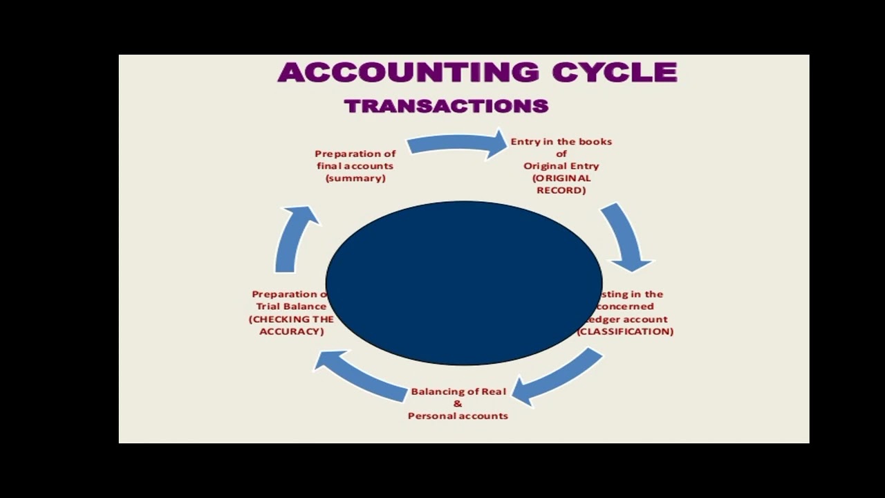 Principle of Accounting XII Lecture No 01 introduction to final ...