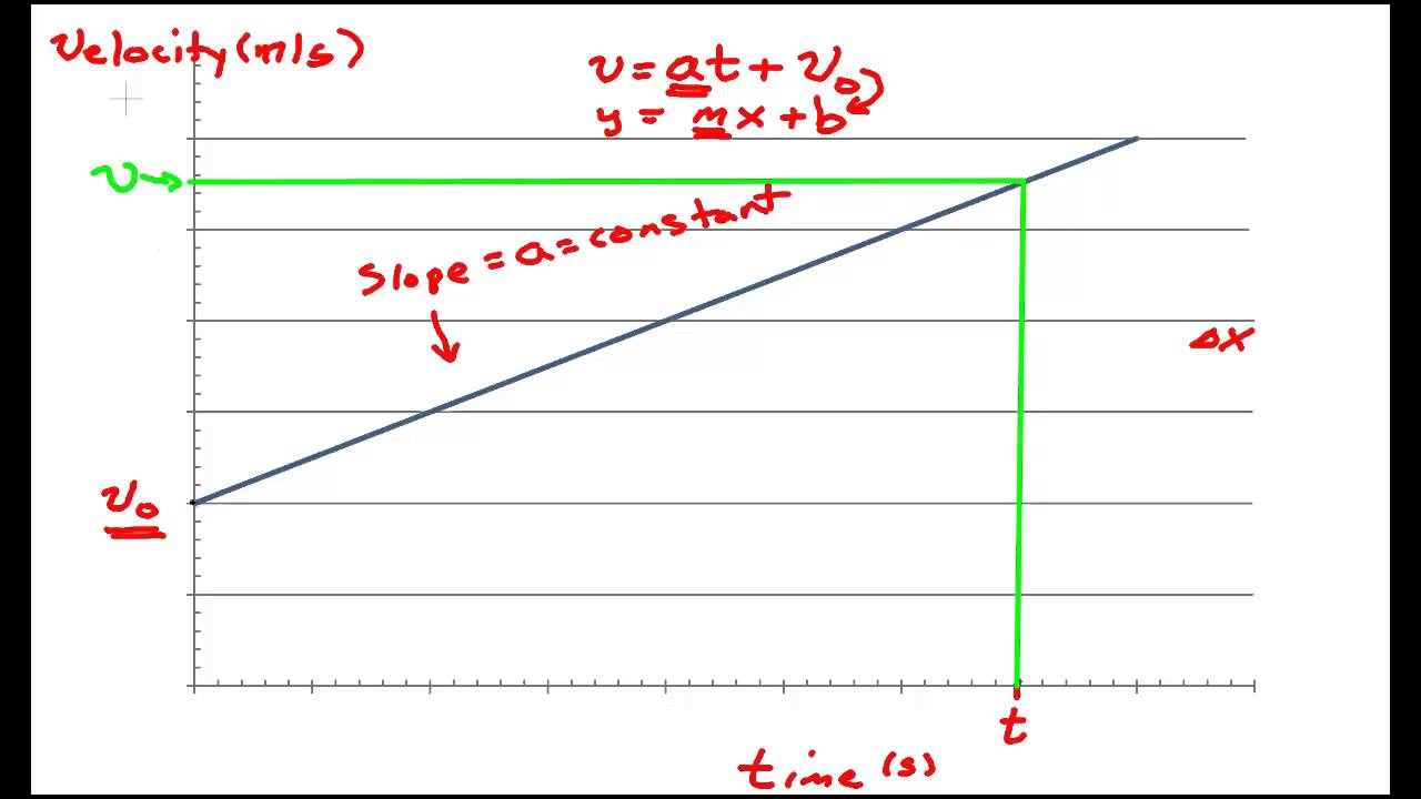 Kinematics Equations Part 1 - YouTube