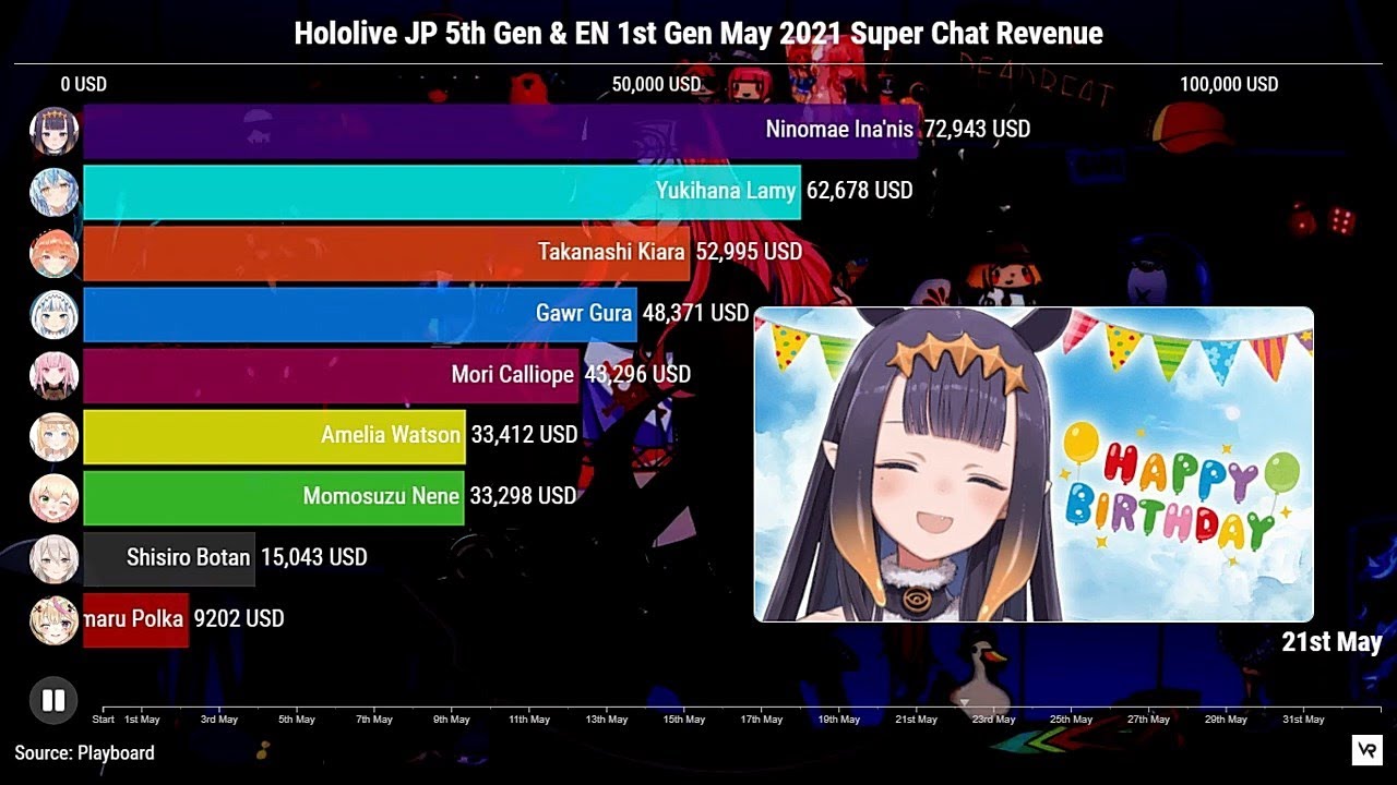 Hololive JP 5th Gen & EN 1st Gen May 2021 Superchat - Roki - YouTube