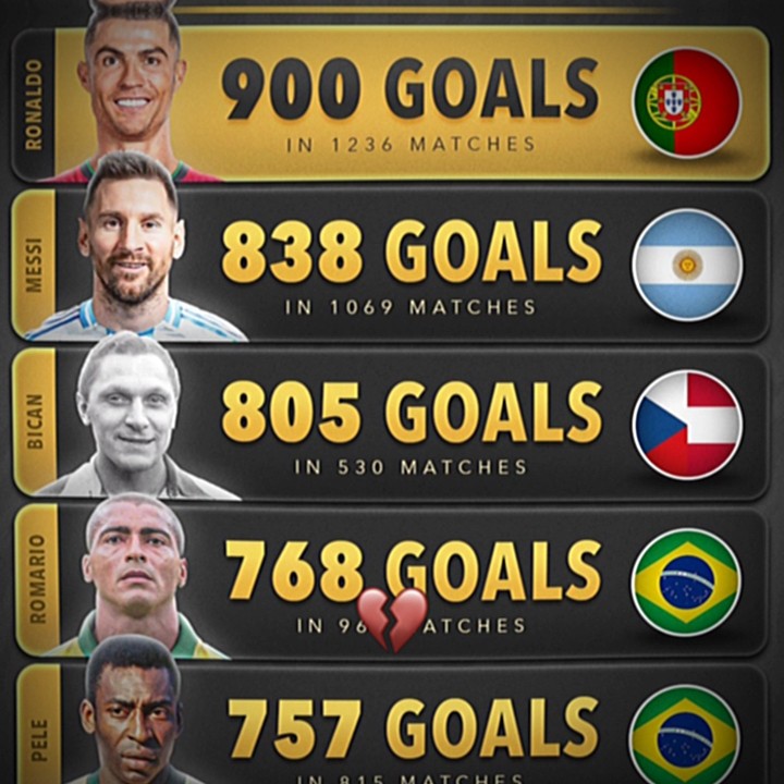 Bican scores 805 goal in 530 match 💀 #football #trending #funny #shorts ...