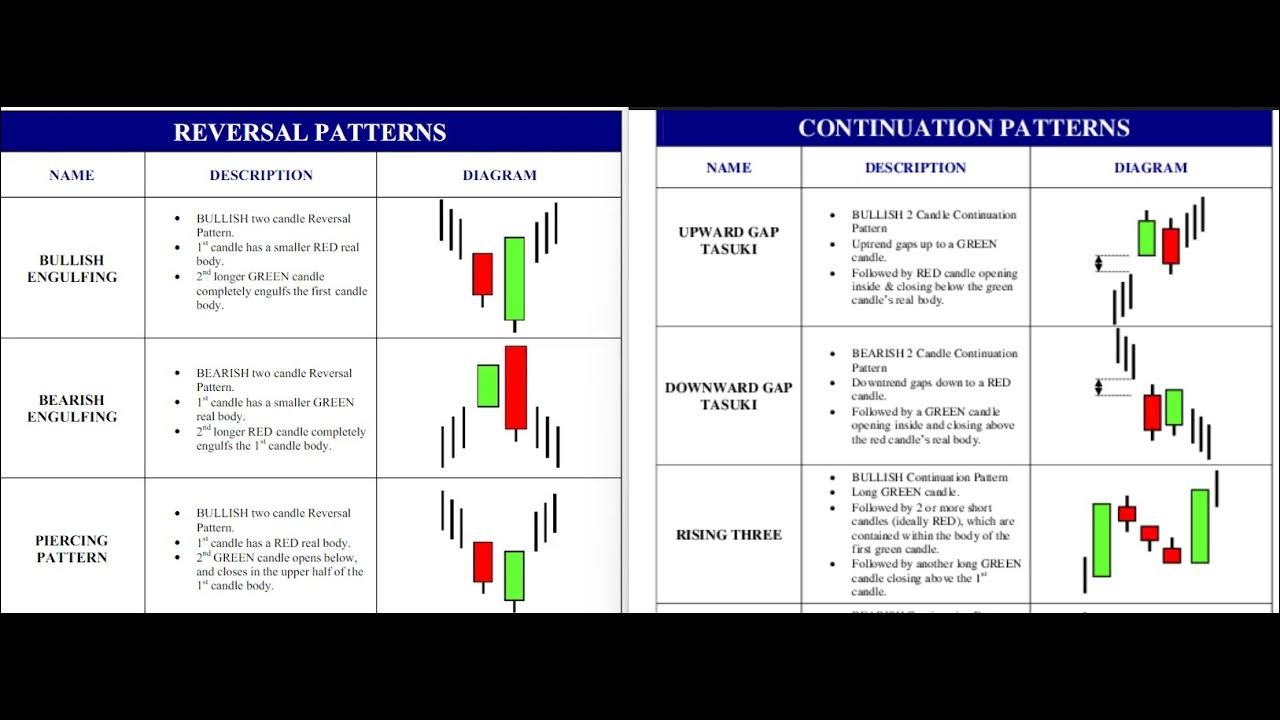 PRICE ACTION PATTERN OF CONTINUATION Vs REVERSAL - YouTube