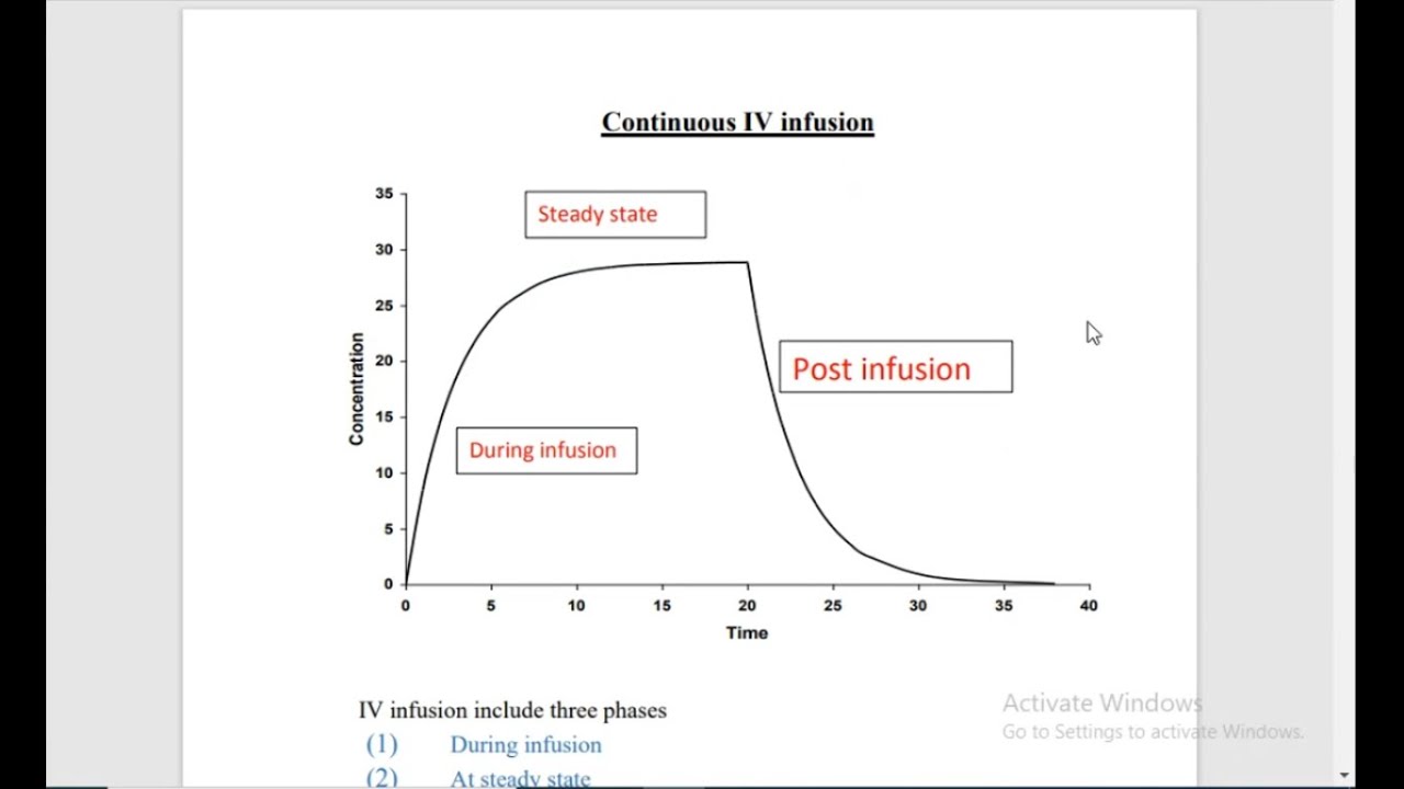 4 Live : Continuous IV Infusion Pharmacokinetics حركية الدواء - YouTube