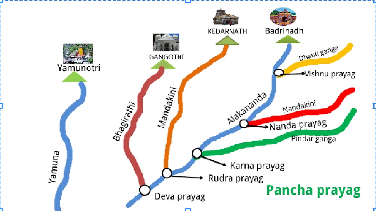 పంచ ప్రయాగ్ - PANCHA PRAYAG THROUGH ANIMATION - GANGA ORIGIN PLACE ...