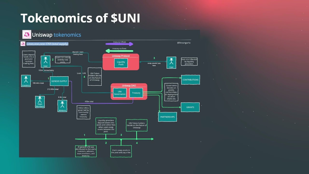 Tokenomics DAO Community Talk: Uniswap - YouTube