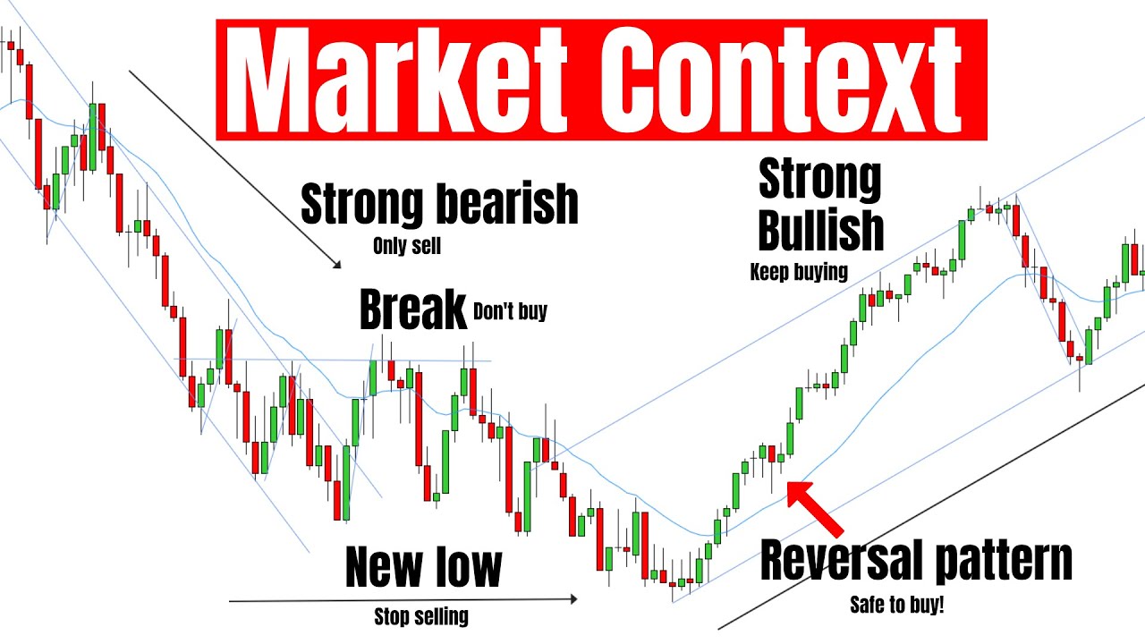 How to Identify Market Context for BEST Setups - YouTube