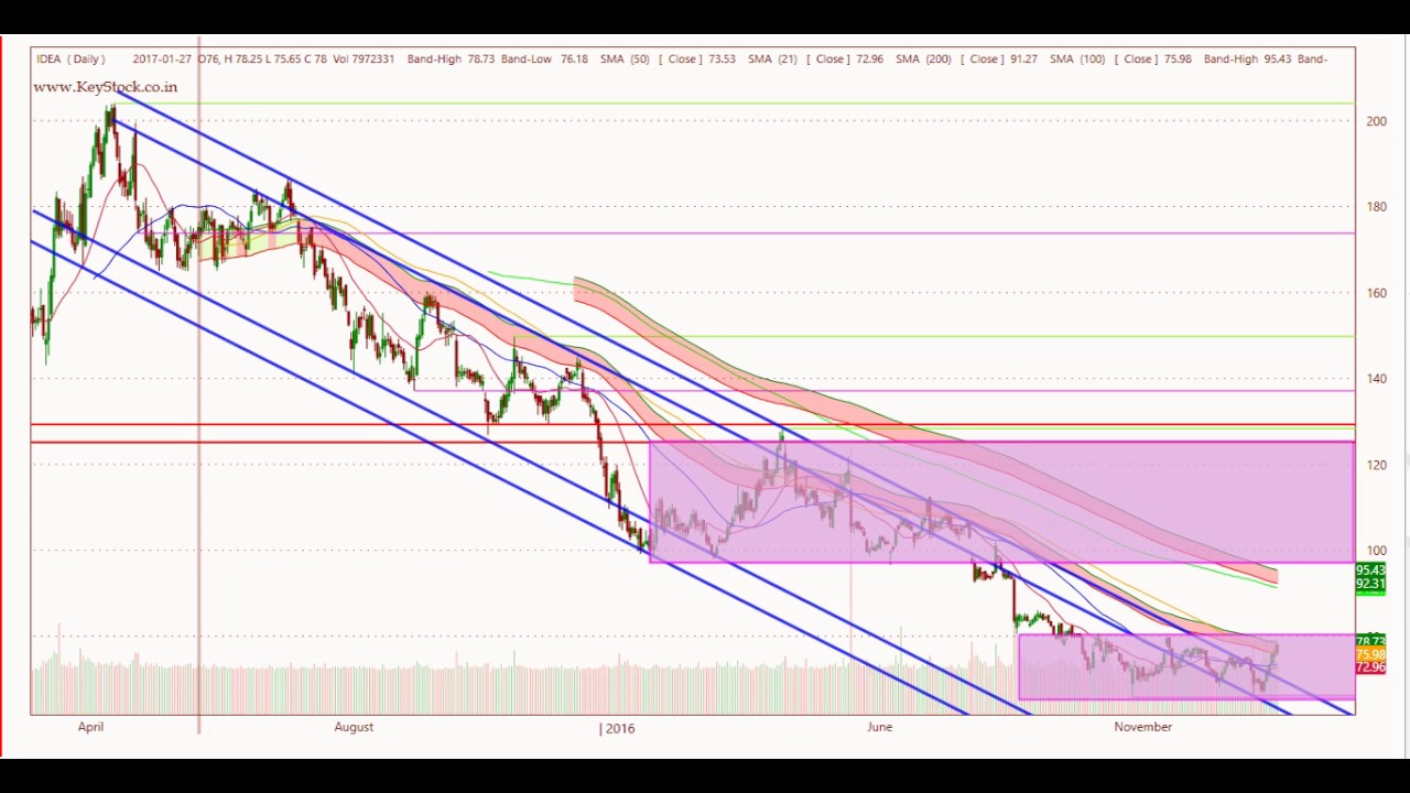IDEA 29 Jan 17 - Short term view - YouTube
