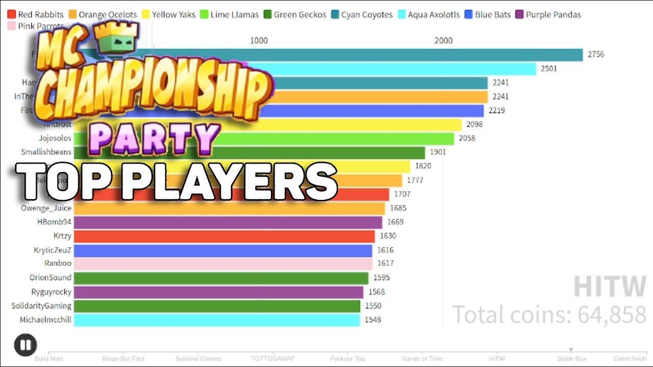MCC Party | Top Players By Coins | Bar Chart Race - YouTube