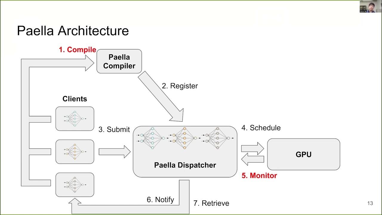 SOSP '23 | Paella: Low-latency Model Serving with Software-defined GPU Scheduling - YouTube