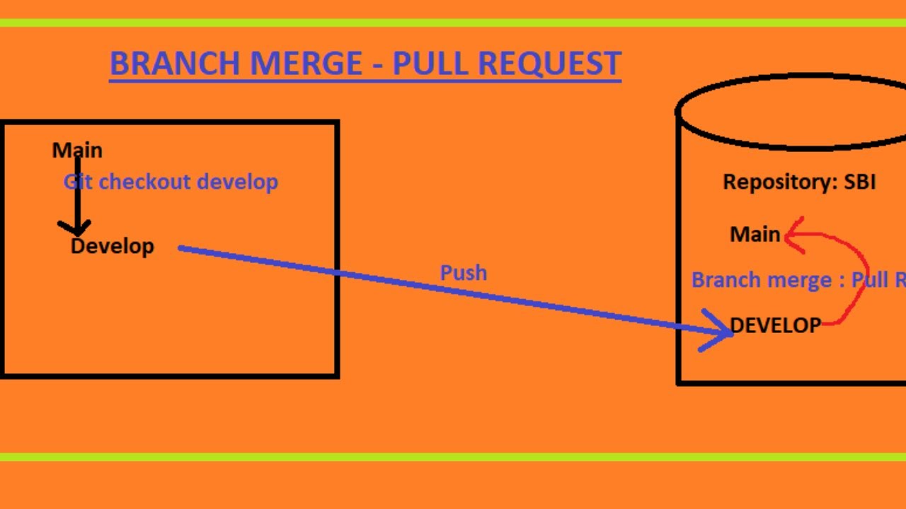 Merge Branch using Pull Request - YouTube