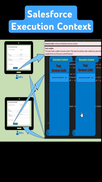 Salesforce Execution Context or Apex Transaction #apex #salesforce #executioncontext #apexshorts ...