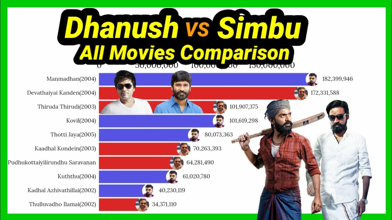 Dhanush vs Simbu | Simbu | Dhanush | Simbu vs Dhanush | All Movies ...