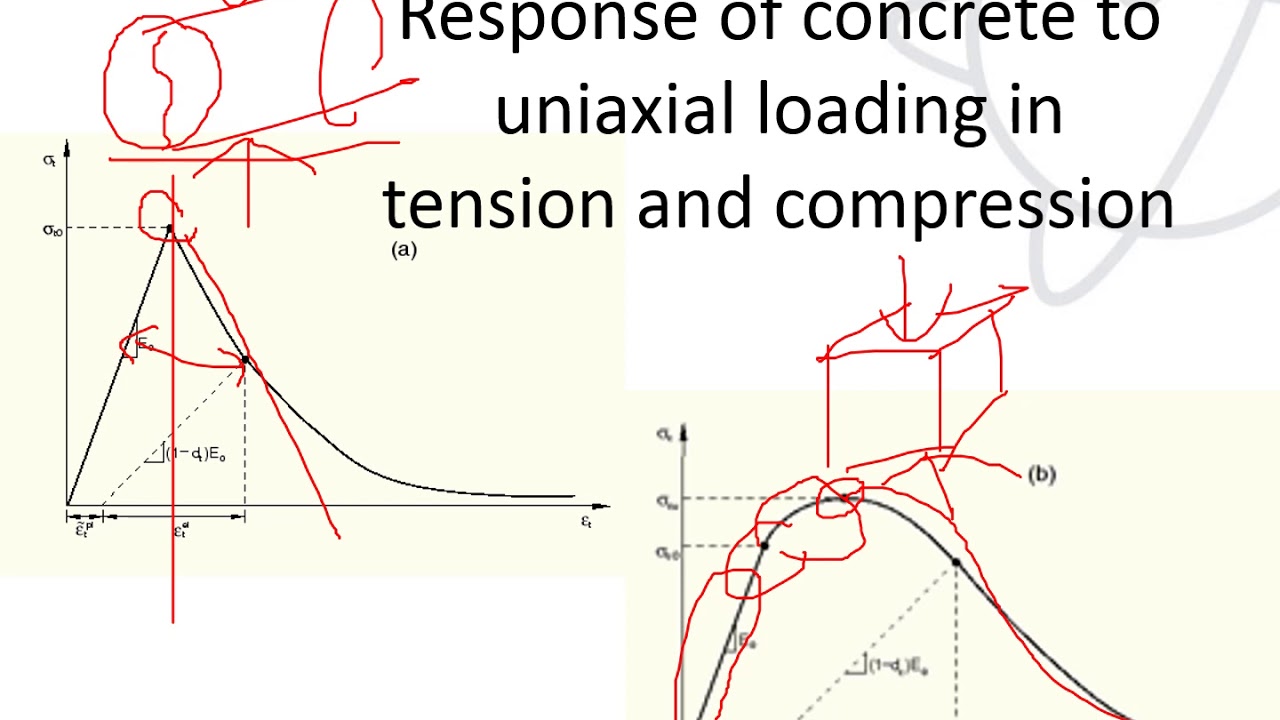 Explanation on How to Generate Concrete Damaged Plasticity data from ...