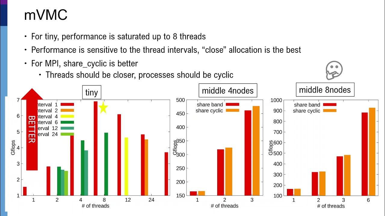 Miwako Tsuji - Performance Evaluation of A64FX Arm Processor using the Fiber Miniapp Suite ...