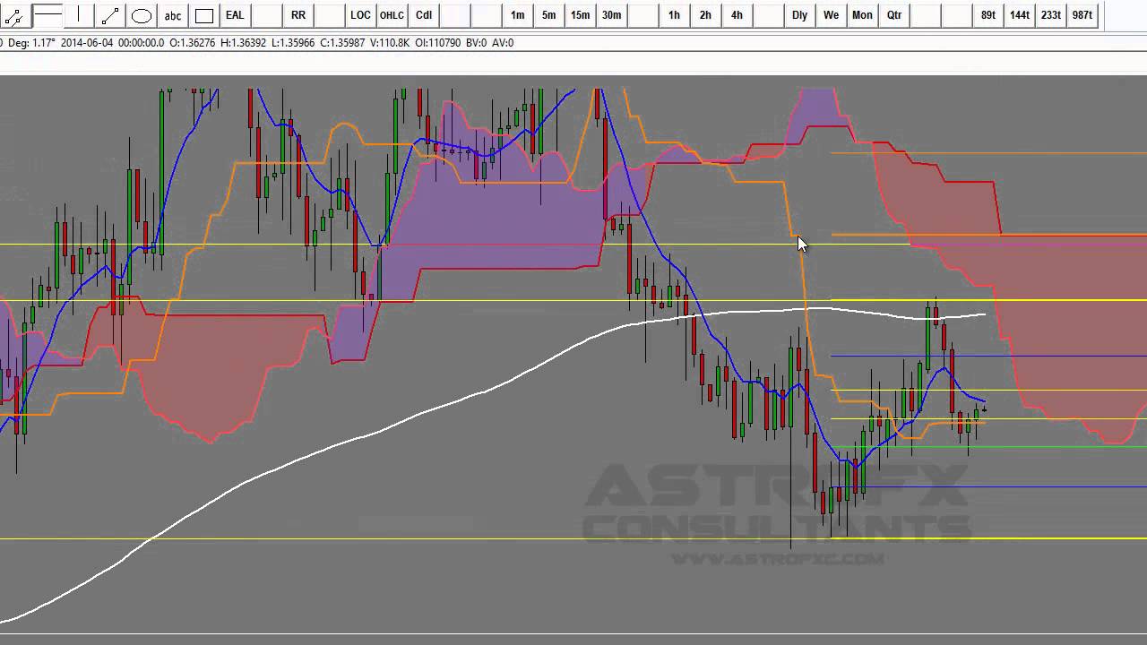 Astrofx #Technicaltuesdays VOL5. 08/07/2014 - YouTube