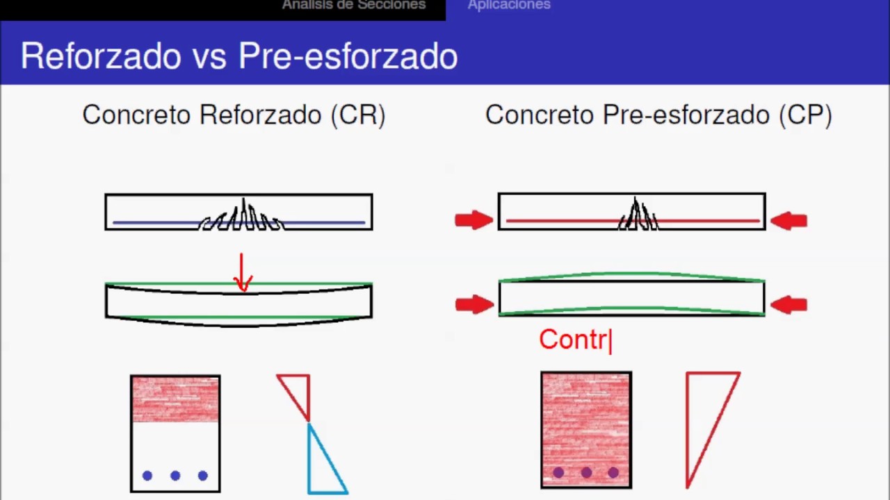 Concreto Pre-esforzado - Introduccion - YouTube