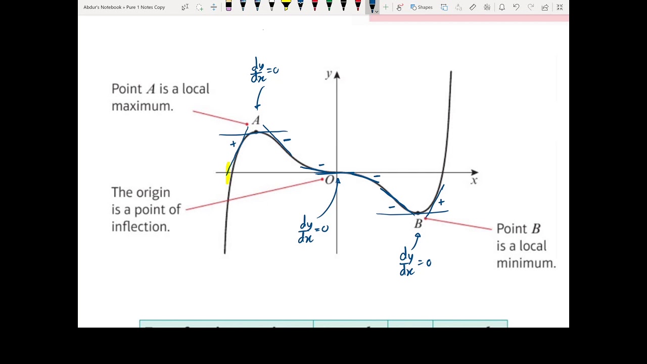 Pure 1 Ch12 Differentiation Stationary Points 2nd Derivative Increasing ...