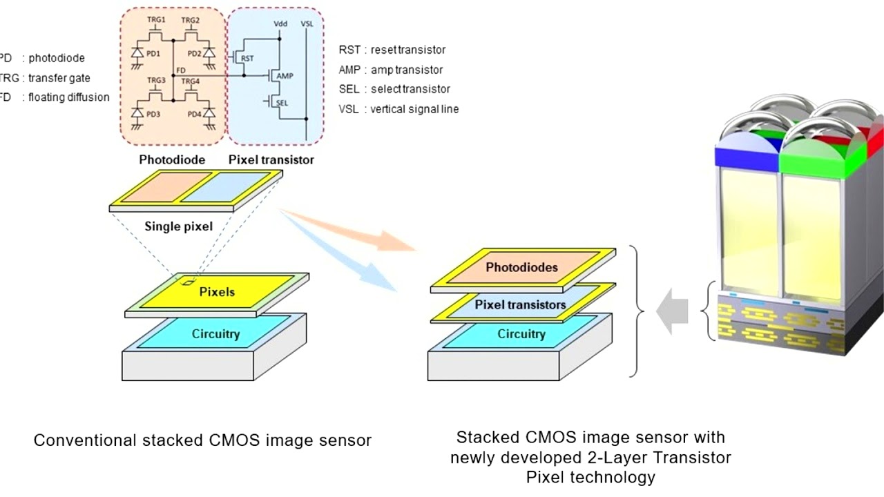 Sony Develops World's First Stacked CMOS Image Sensor Technology with 2 Layer Transistor Pixel ...