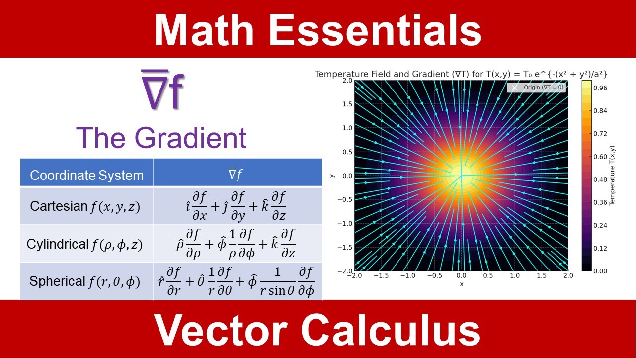 The Gradient: Direction and Rate of Change in Scalar Fields - YouTube