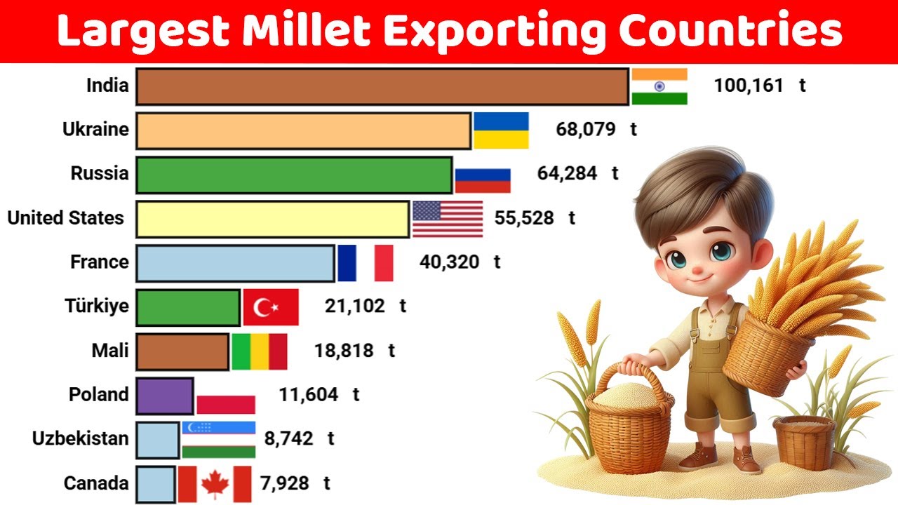 Largest Millet Exporting Countries in the World - YouTube