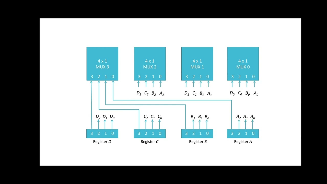 4 line common bus system. #computerorganization - YouTube