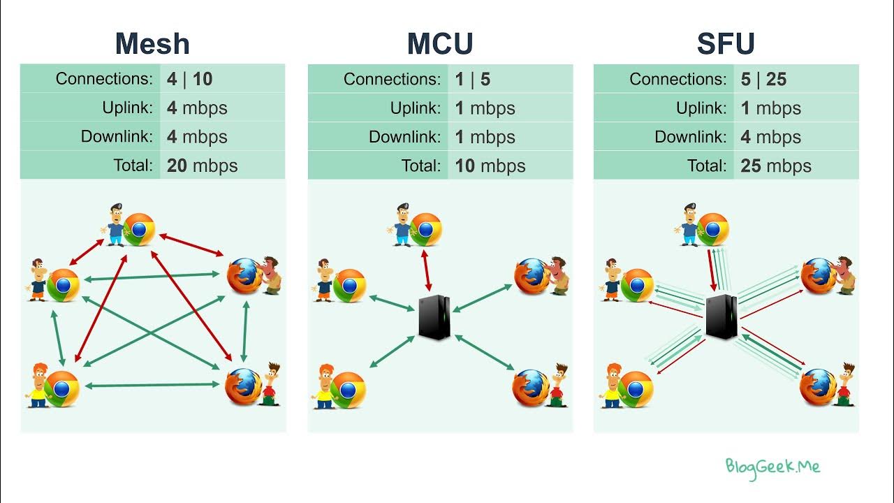 Group calling architectures in WebRTC: MCU, SFU & P2P - YouTube