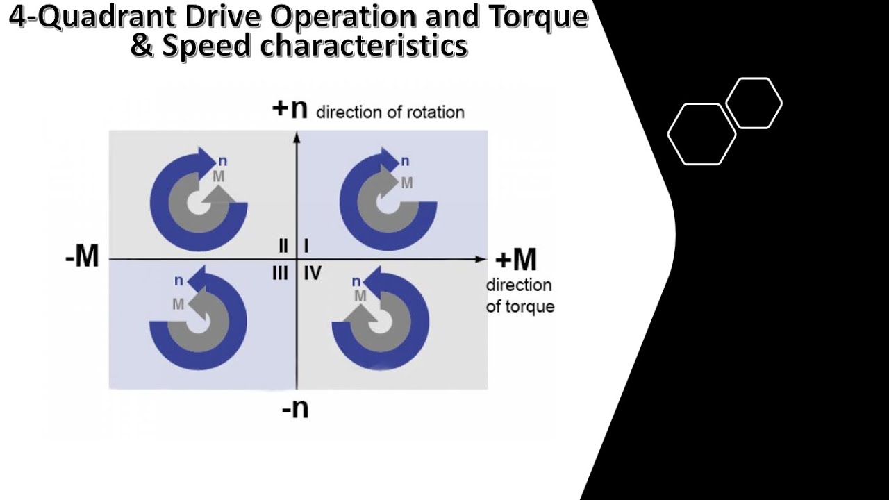 4-Quadrant operation of electrical machines and torque speed ...