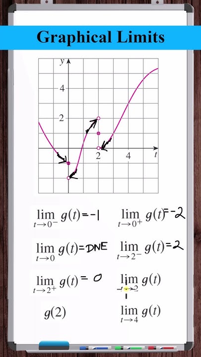 Graphical Limits | Multiple Jump Discontinuities - YouTube