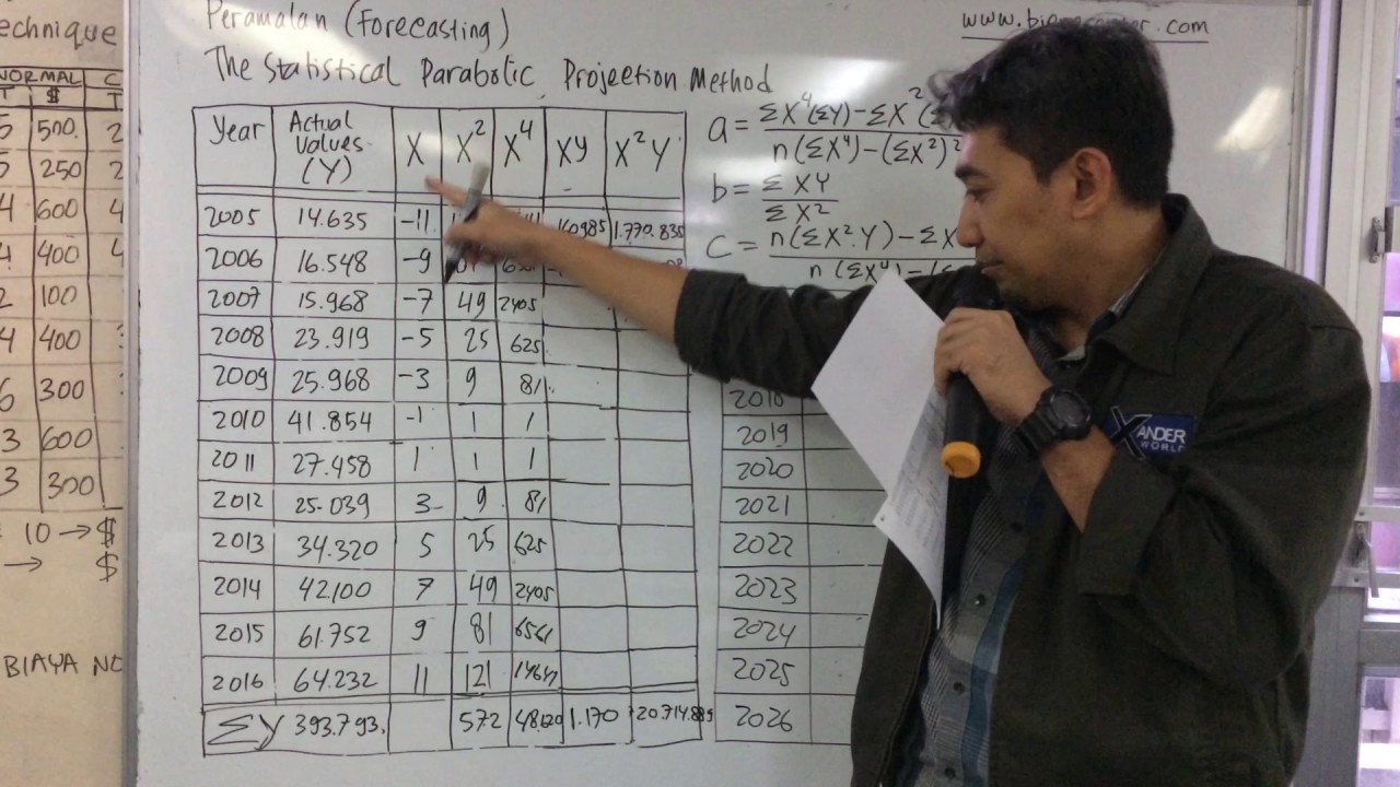 Metode Peramalan Forecasting 5 Statistical Parabolic Projection Method ...