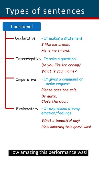 Types of sentences (based on function ) | English Grammar | Learn ...