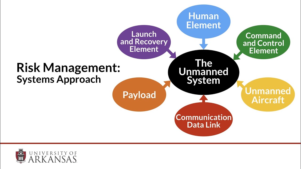 UAS (Drone) - Risk Management - YouTube