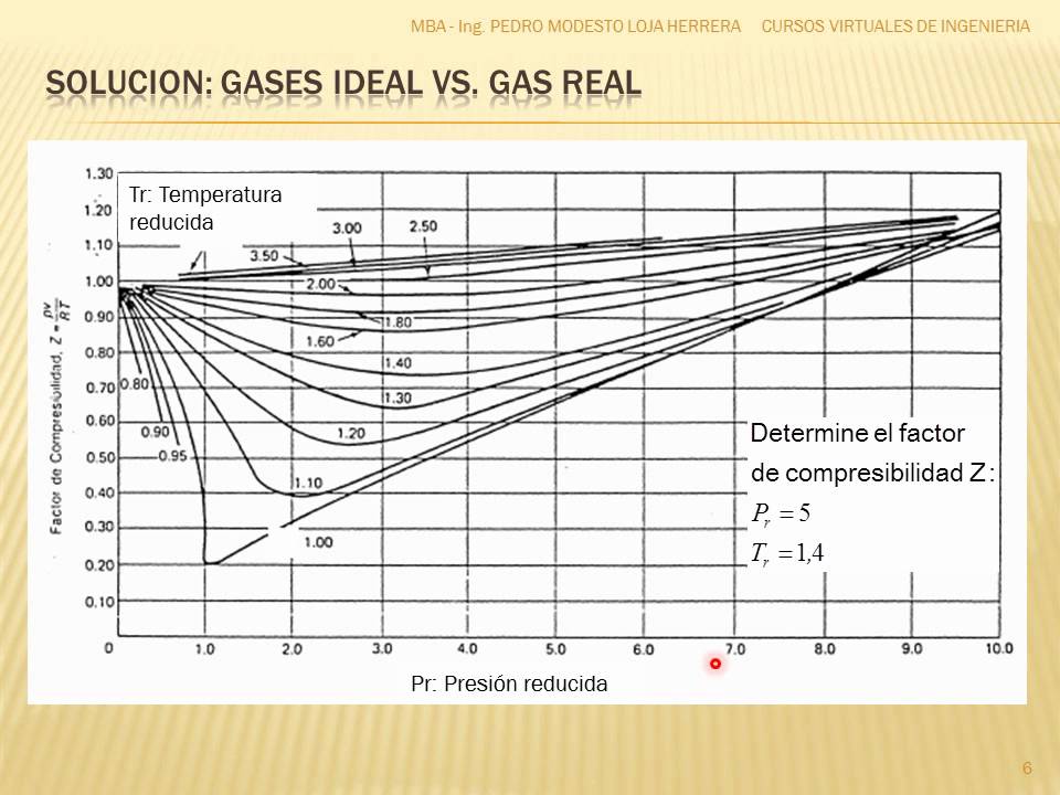 GASES IDEALES Y GASES REALES - YouTube